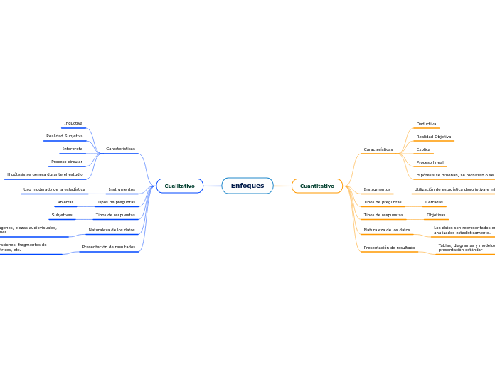 Enfoques - Mind Map